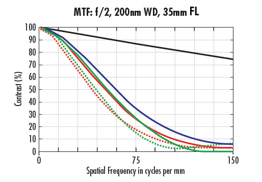 The Modulation Transfer Function (MTF) | Edmund Optics