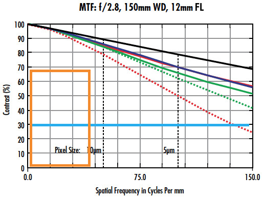 The Modulation Transfer Function (MTF) | Edmund Optics