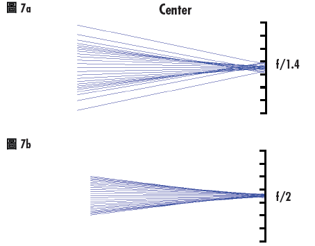 Relative Illumination, Roll-Off, and Vignetting | Edmund Optics