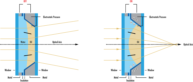 Liquid Lens Features, Applications, and Technology | Edmund Optics