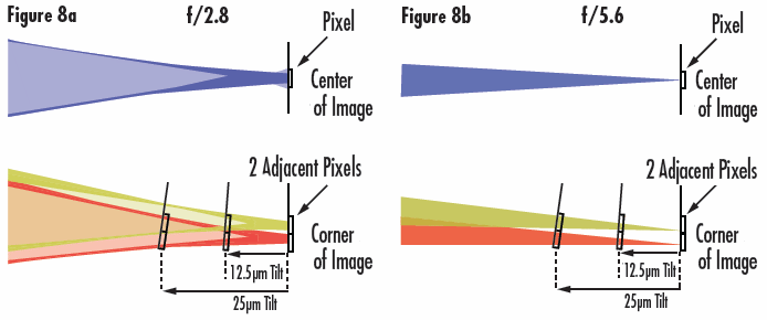 Depth of Field and Depth of Focus | Edmund Optics