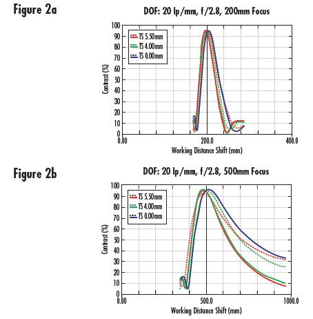 Depth of Field and Depth of Focus | Edmund Optics