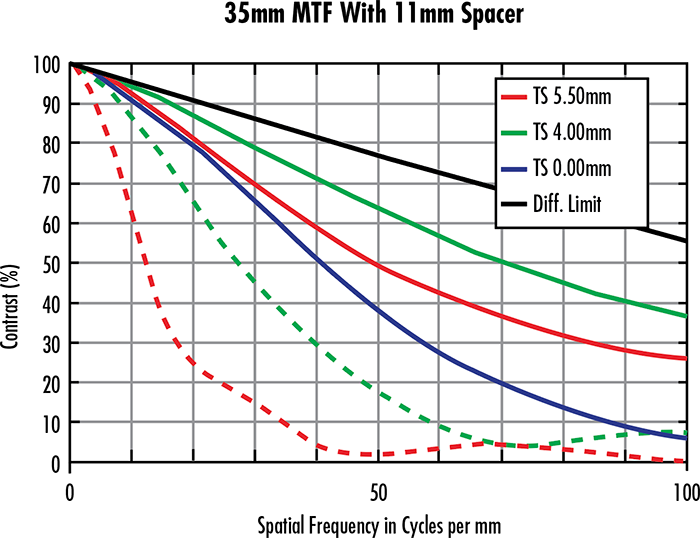 Lens Spacers, Shims, and Focal Length Extenders | Edmund Optics