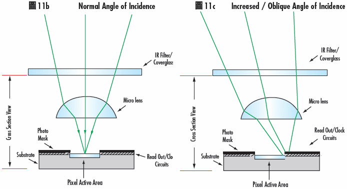 Relative Illumination, Roll-Off, and Vignetting | Edmund Optics