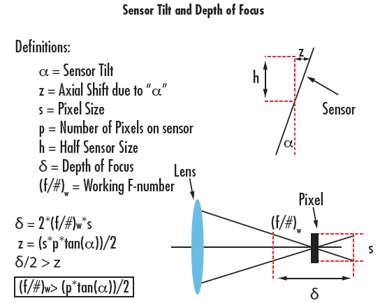 Depth of Field and Depth of Focus | Edmund Optics