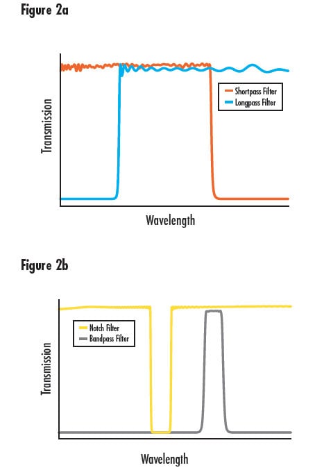 Machine Vision Filter Technology | Edmund Optics