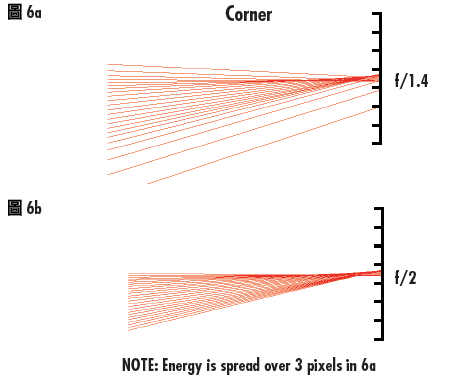 Relative Illumination, Roll-Off, and Vignetting | Edmund Optics