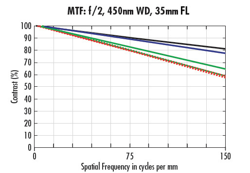 The Modulation Transfer Function (MTF) | Edmund Optics