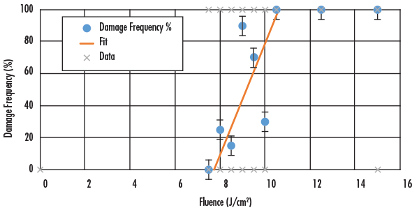 瞭解及指定雷射元件的LIDT | Edmund Optics