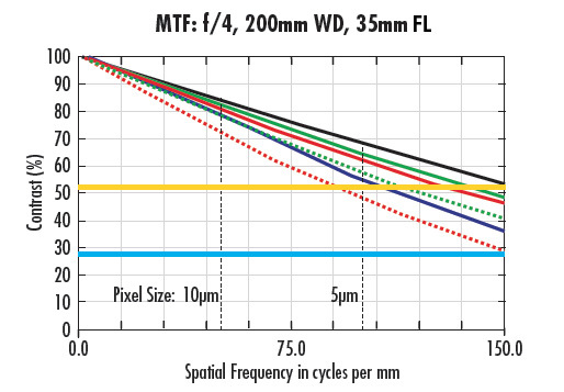 The Modulation Transfer Function (MTF) | Edmund Optics