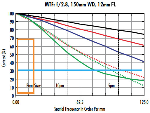 The Modulation Transfer Function (MTF) | Edmund Optics